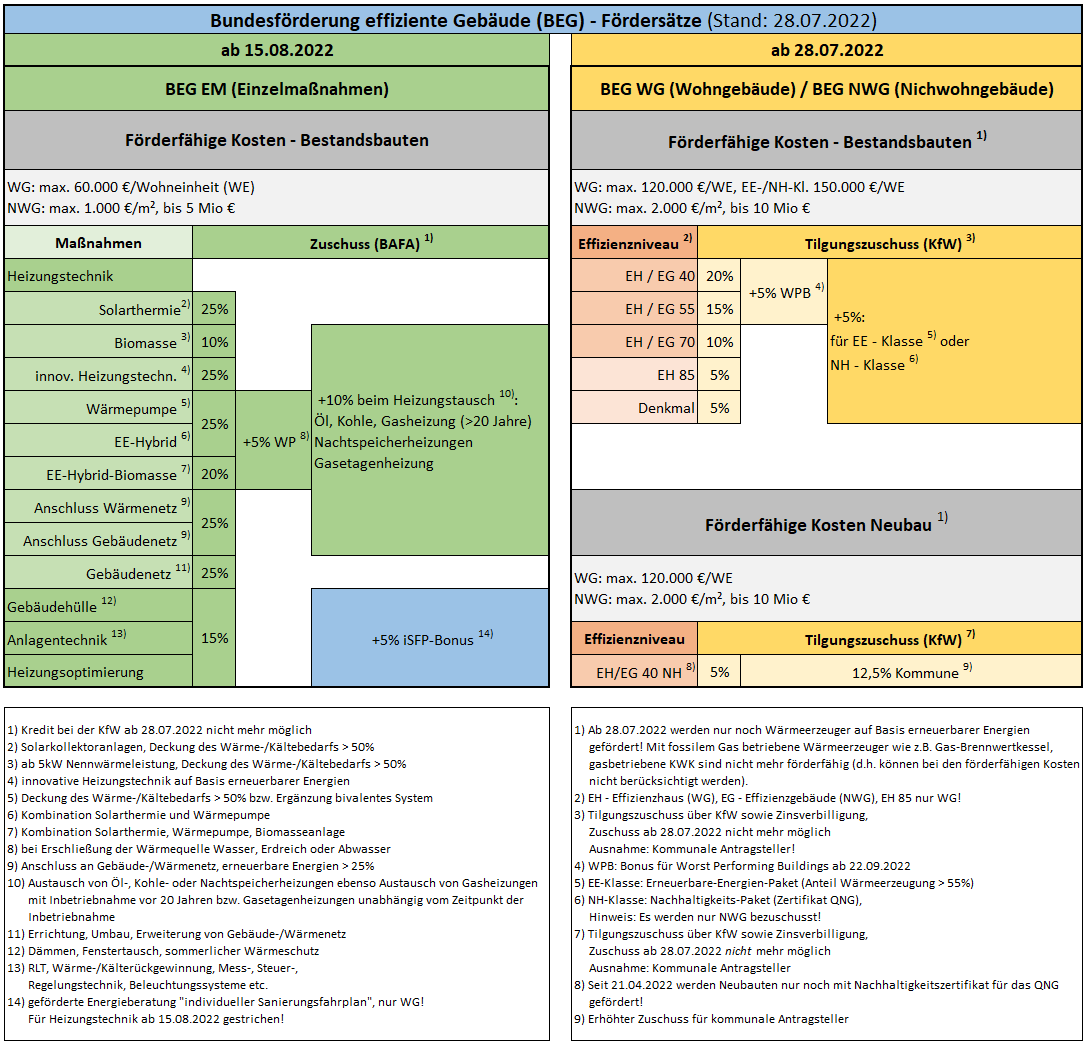 Fördersätze Bundesförderung effiziente Gebäude (BEG) – Bürger Energie ...